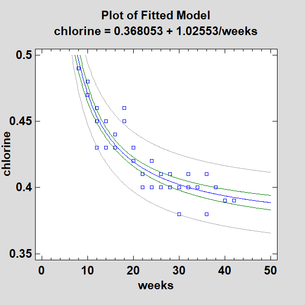 Fitting Nonlinear Regression Models